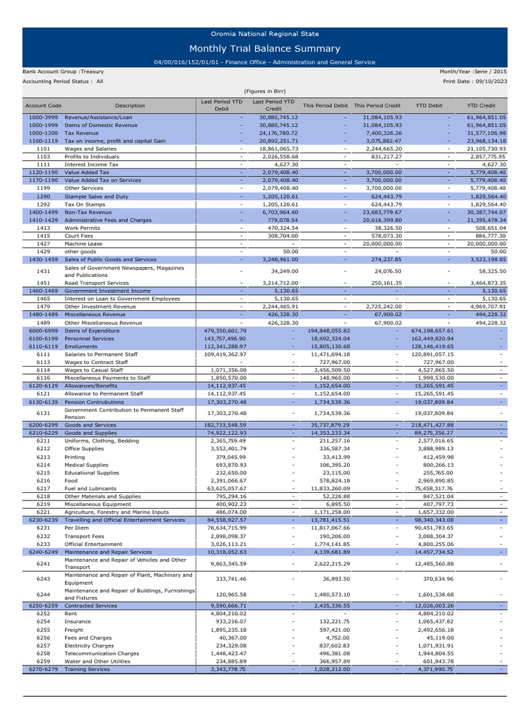 Monthly Trial Balance Summary - en 2015 | PDF