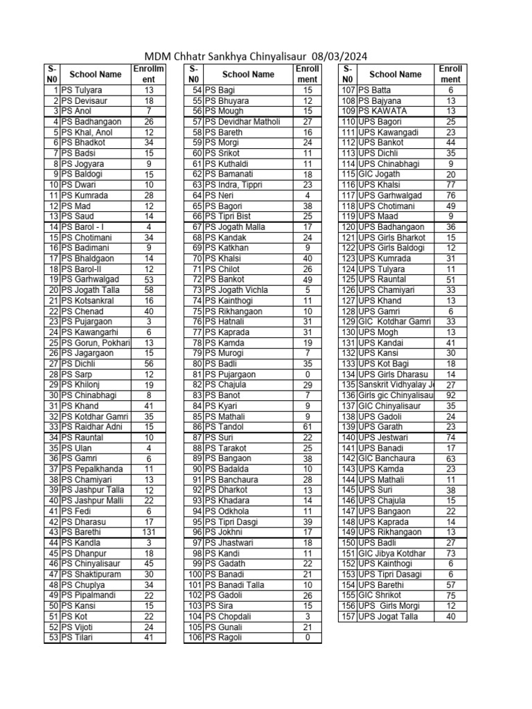 MDM Chhatr Sankhya Chinyalisaur 2023-24 | PDF