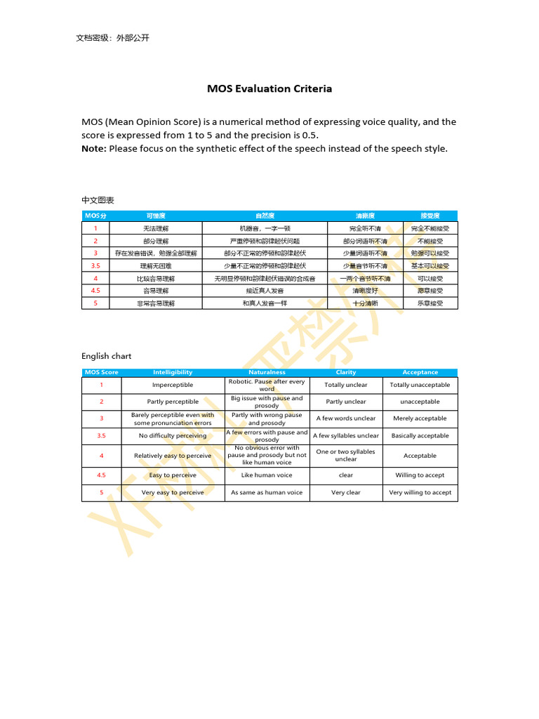 MOS Evaluation Criteria for Voice Quality | PDF | Oral Communication ...