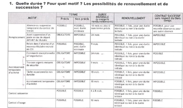 CDD - Tableau de Synthese | PDF