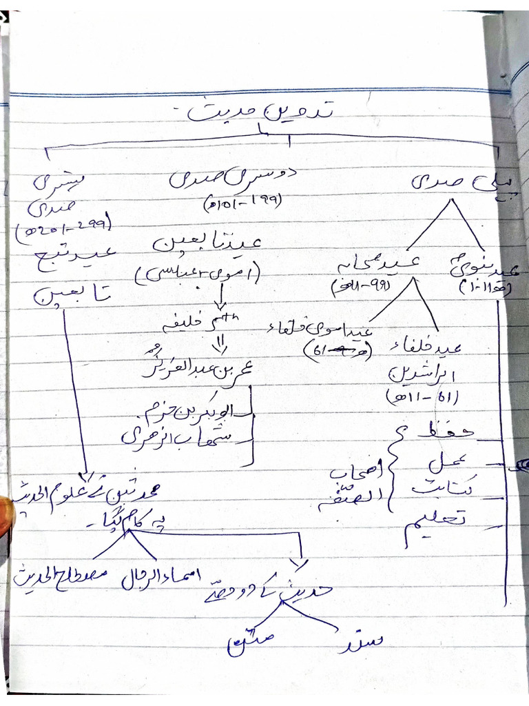 tadween e hadith notes | PDF