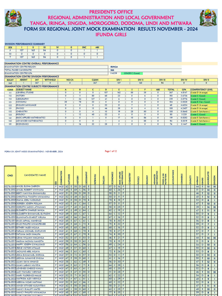 Ifunda Girls Scorewise Results | PDF | Liberal Arts Education | Natural Sciences