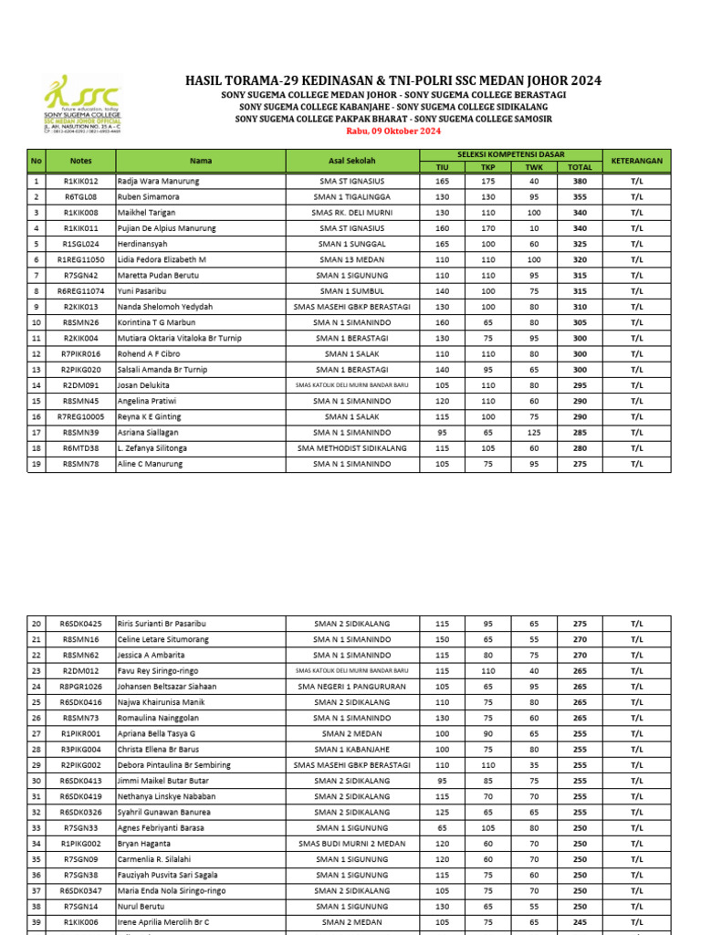 Hasil Torama-29 (09 Oktober 2024) | PDF