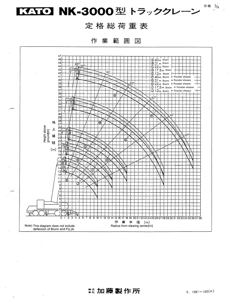 NK3000 Load Charts | PDF