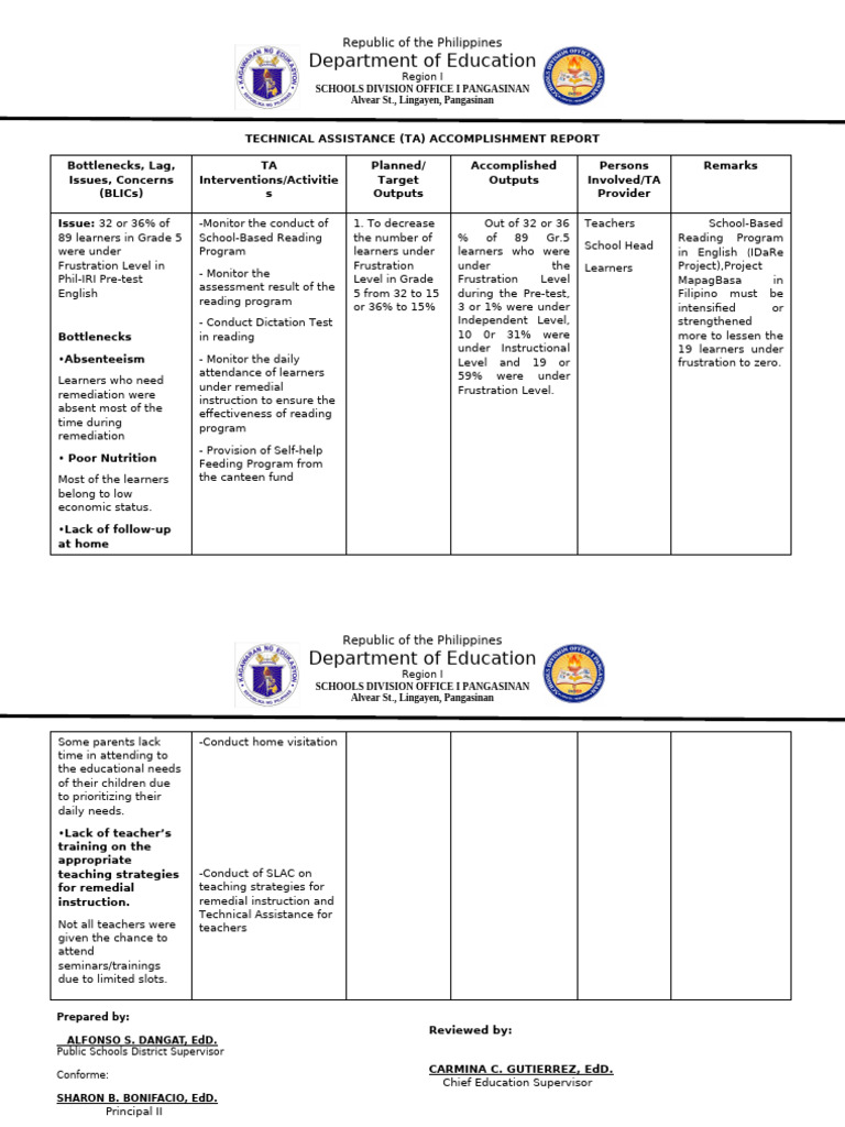 TA Accomplishment Report | PDF | Behavior Modification | Learning