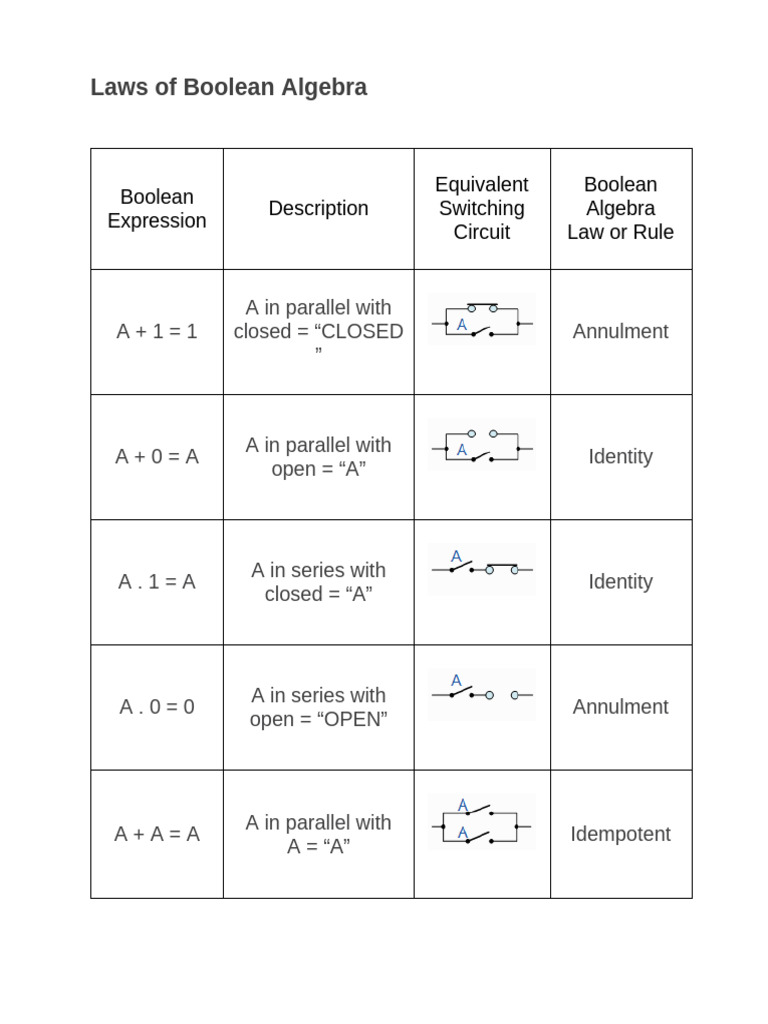 Laws of Boolean Algebra | PDF