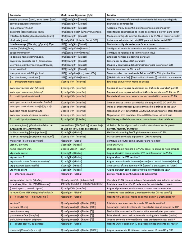 Tabla de Comandos de Redes Terminada | PDF | Enrutador (Computación) | Dirección IP