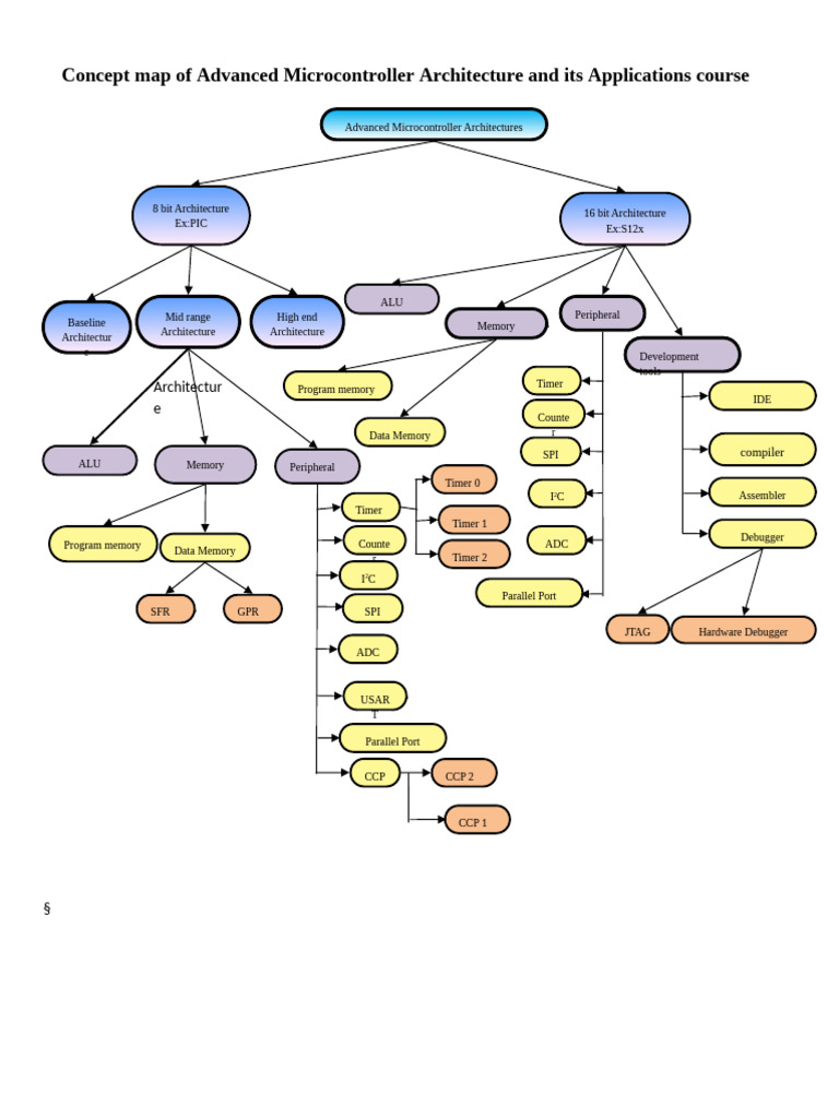 CONCEPT MAP MPMC | PDF | Integrated Circuit | Office Equipment