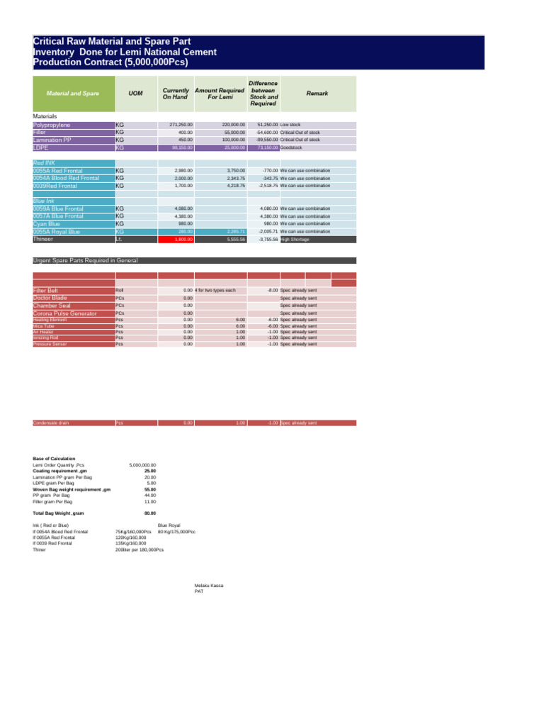 MRP for Lemi contract | PDF | Materials