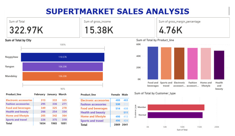 supermarket sales | PDF | Marketing | Business Process