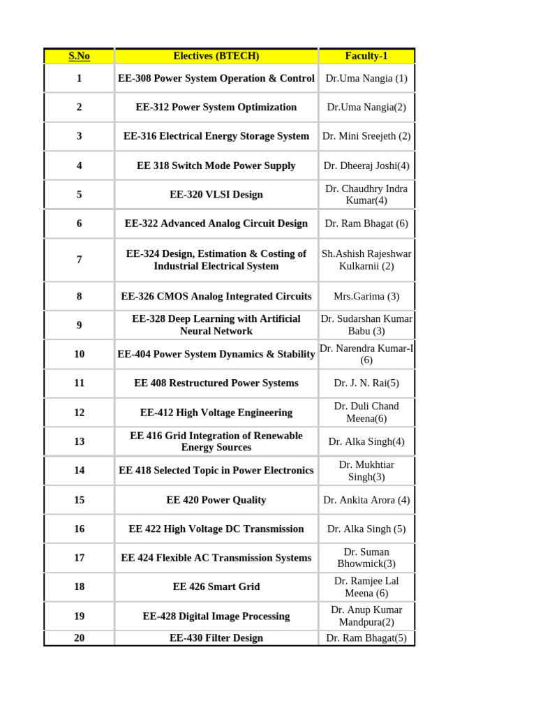 Tentative Elective - Faculty List - Even 24-25 | PDF | Power Electronics | Electric Power ...