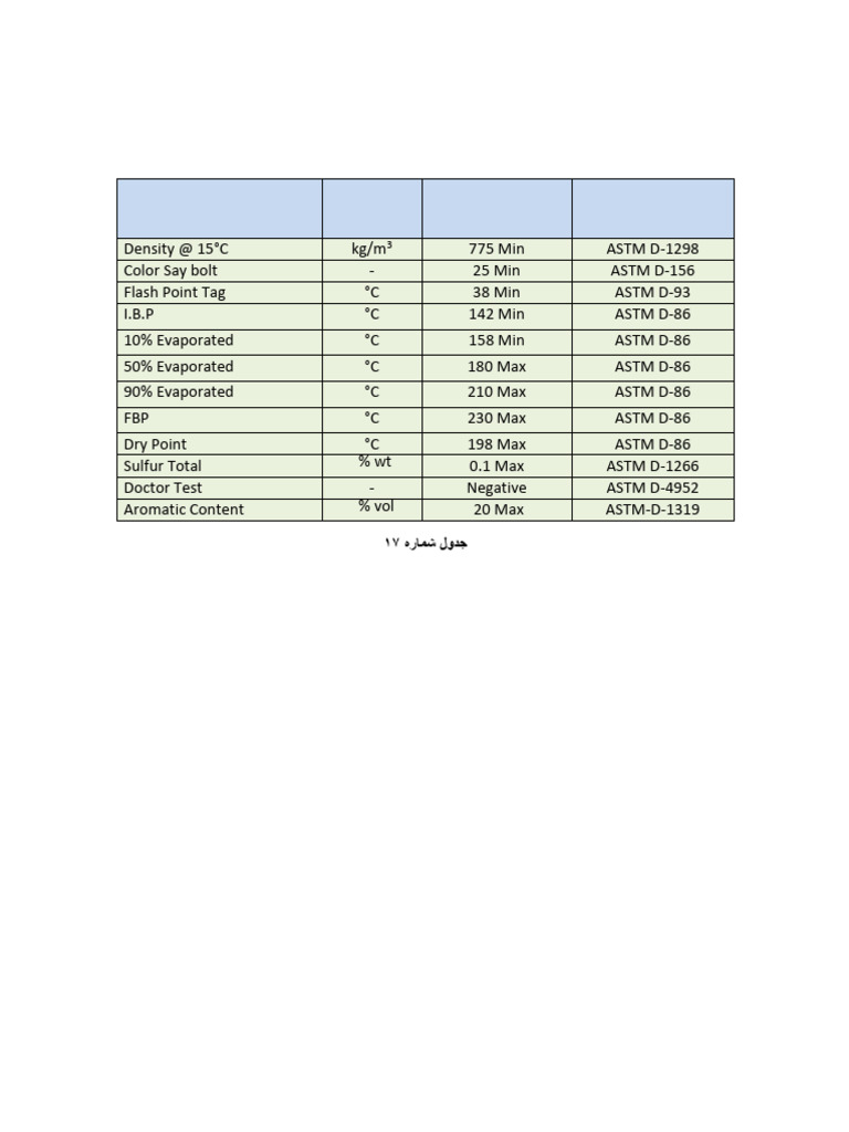 Iran White Spirit Specifications | PDF