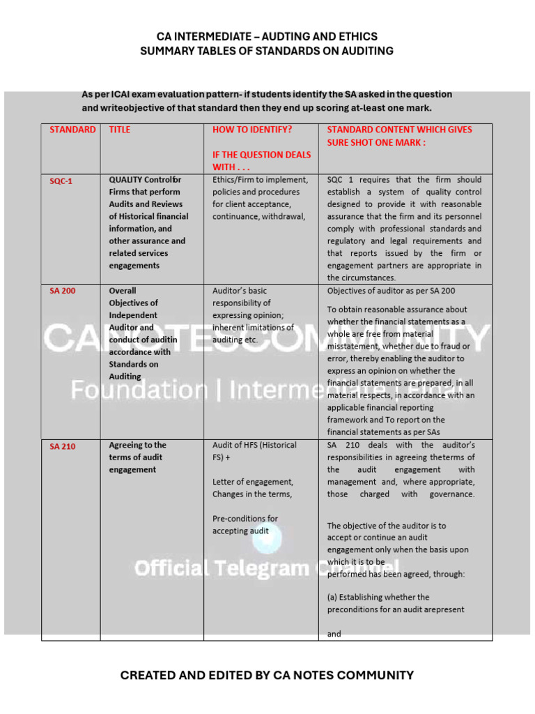 Summary Tables of Standards On Auditing | PDF | Audit | Auditor's Report