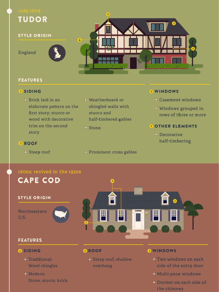 House Styles Architecture | PDF