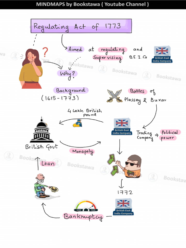 Regulating Act of 1773 - 14223488 - 2024 - 10 - 25 - 12 - 17 | PDF