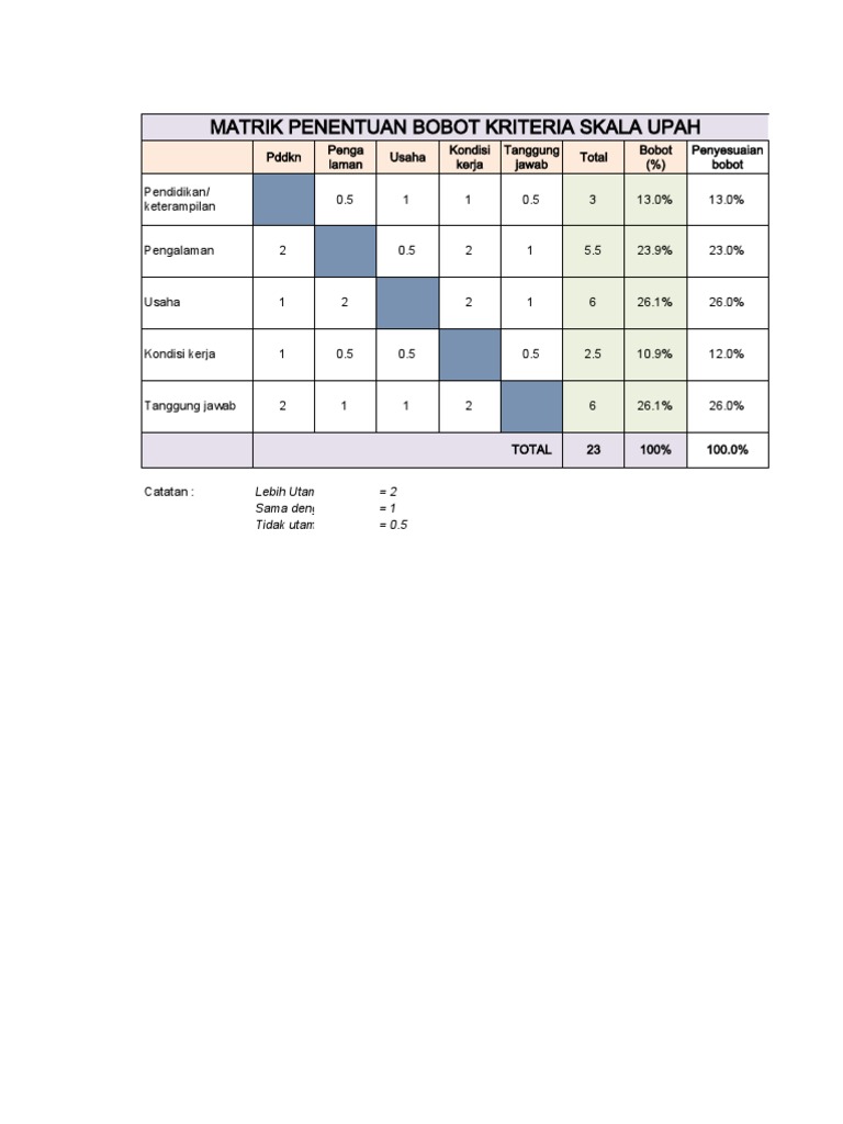 DATA Matriks Skala Upah - Matriks Bobot | PDF