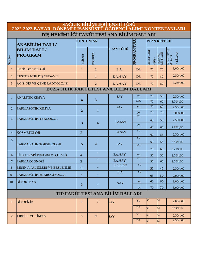 A13d64d3 A8db 459b 8367 55a2792ceea6 2022 2023 Bahar DonemI LIsansustu OgrencI Kontenjanlari 1 | PDF