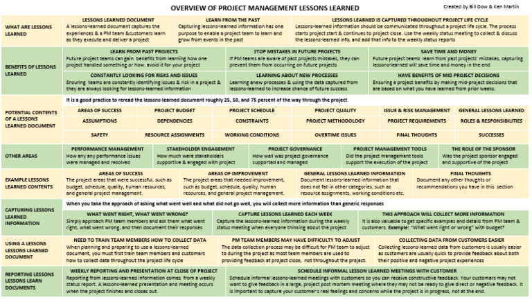 Overview of Project Management Lessons Learned-2 | PDF | Project Management | Business