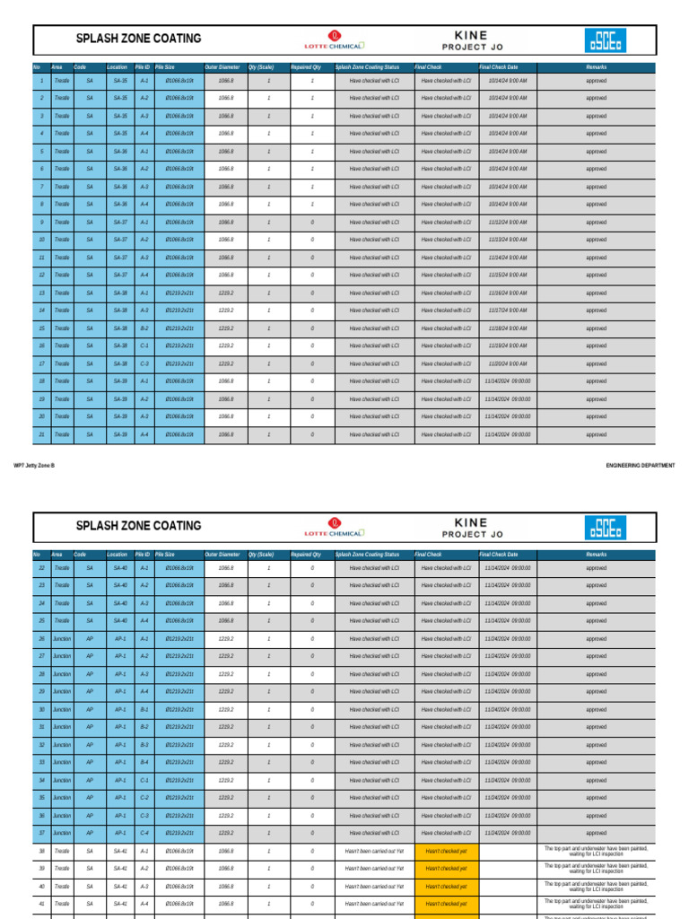 Splash Zone Coating Status Report | PDF
