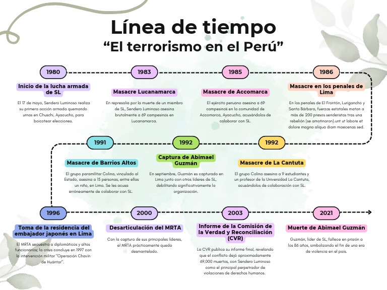 Línea Del Tiempo - "El Terrorismo en El Perú" | PDF | Guerra de ...