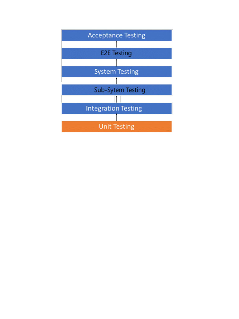Software Testing Levels for E-commerce | PDF