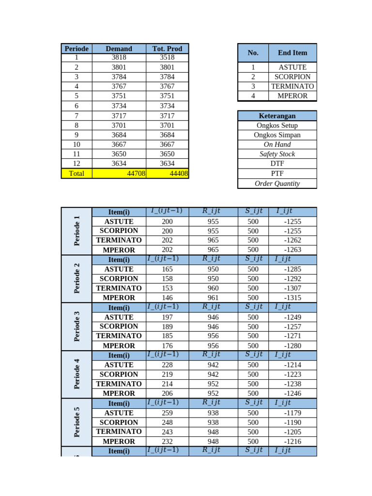 Master Production Schedule Analysis | PDF | Inventory