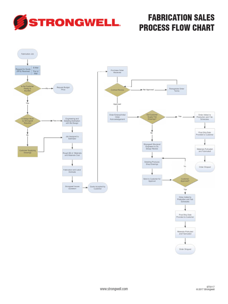 Fabrication-Flow-Chart | PDF