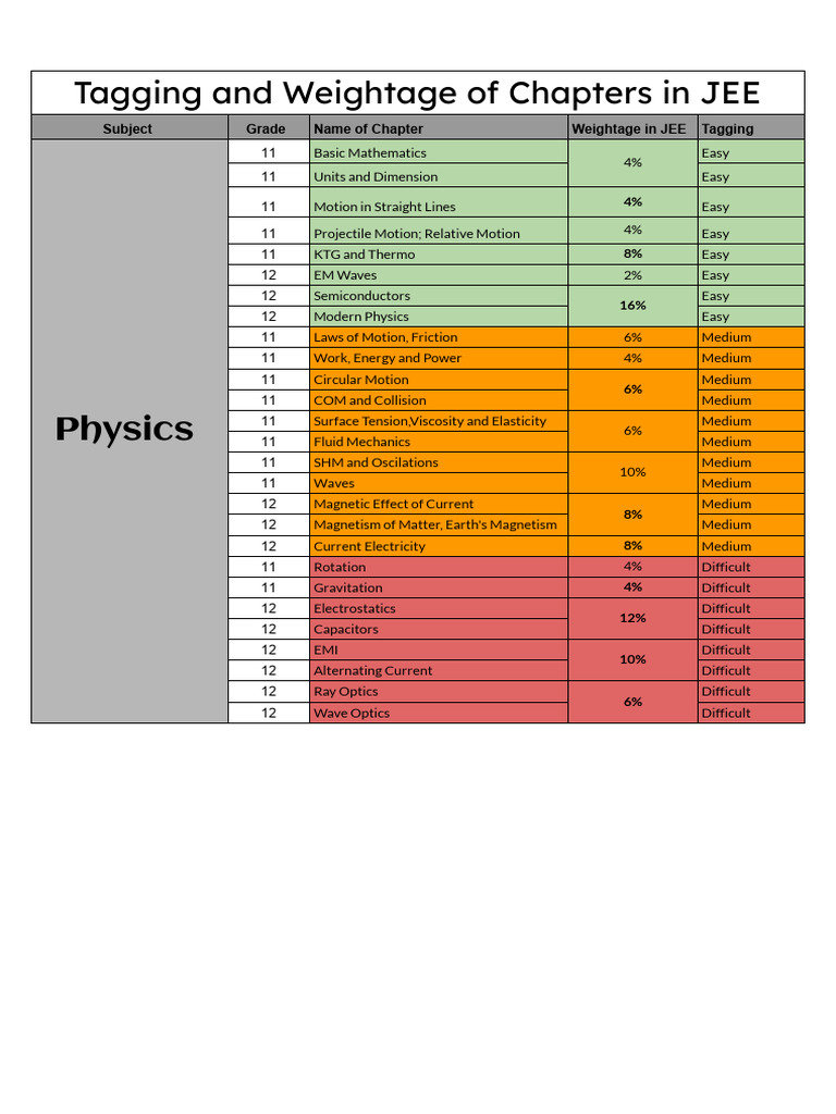 Physics Chapterwise Weightage and Tagging - JEE Mains | PDF | Physics ...