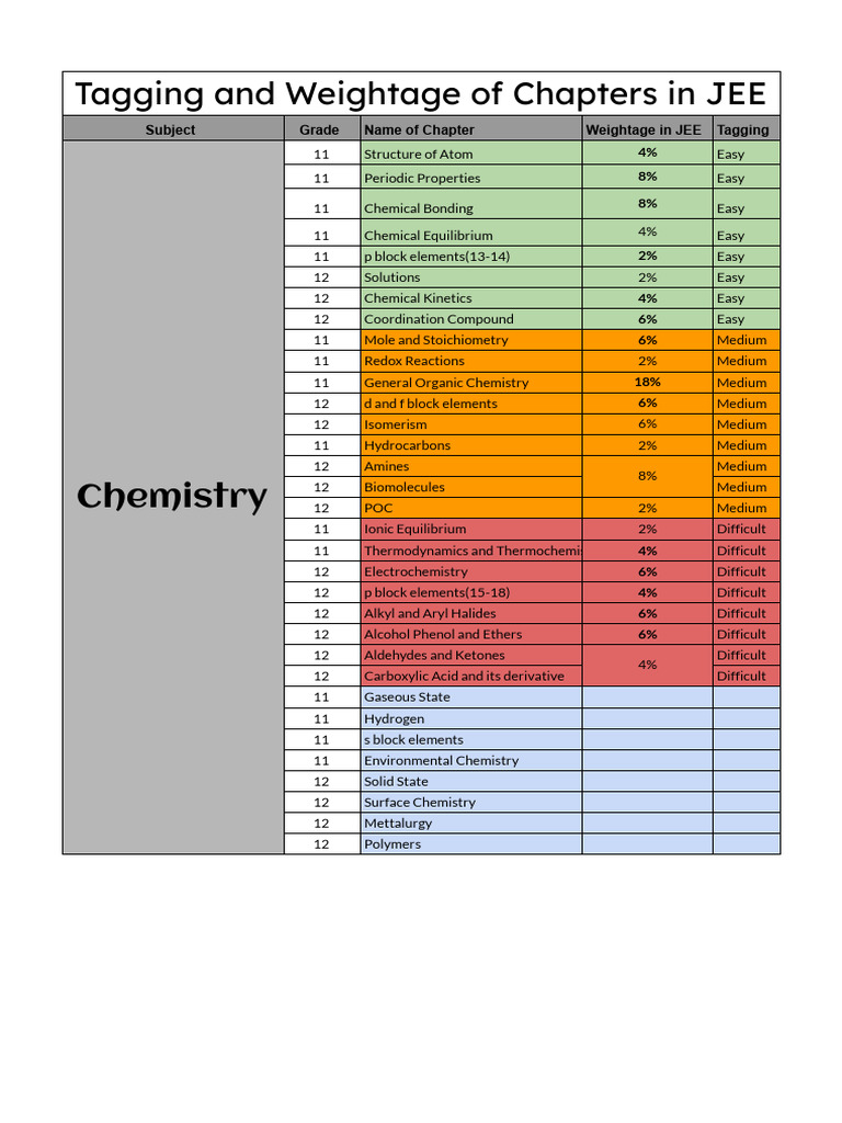 Chemistry Chapterwise Weightage and Tagging - JEE Mains | PDF ...