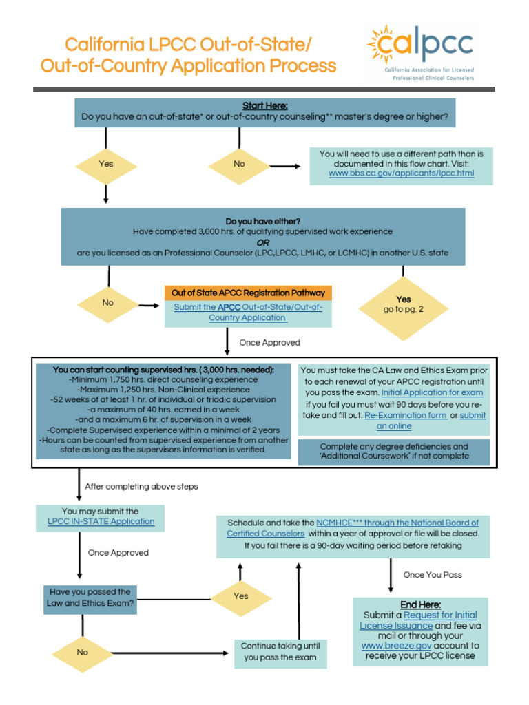 LPCC Flow Chart | PDF | Social Programs | Health Care