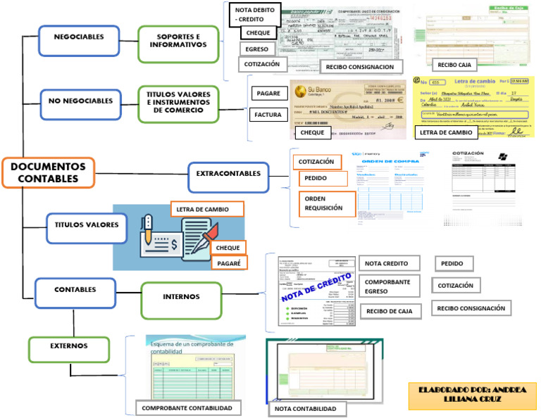 Mapa Mental Documentos Contables | PDF