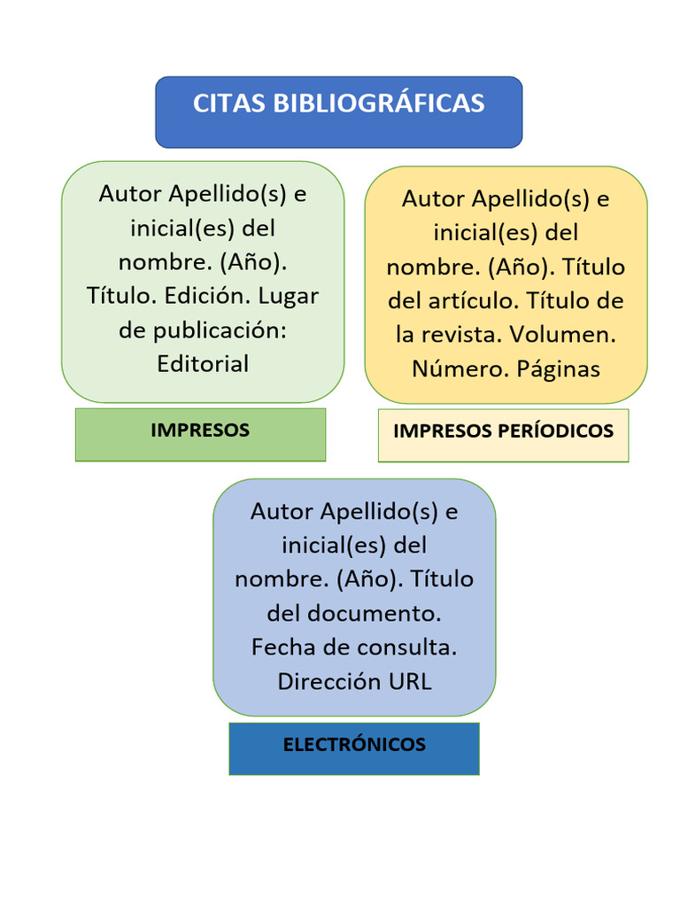 Guía de Citas Bibliográficas SEO | PDF