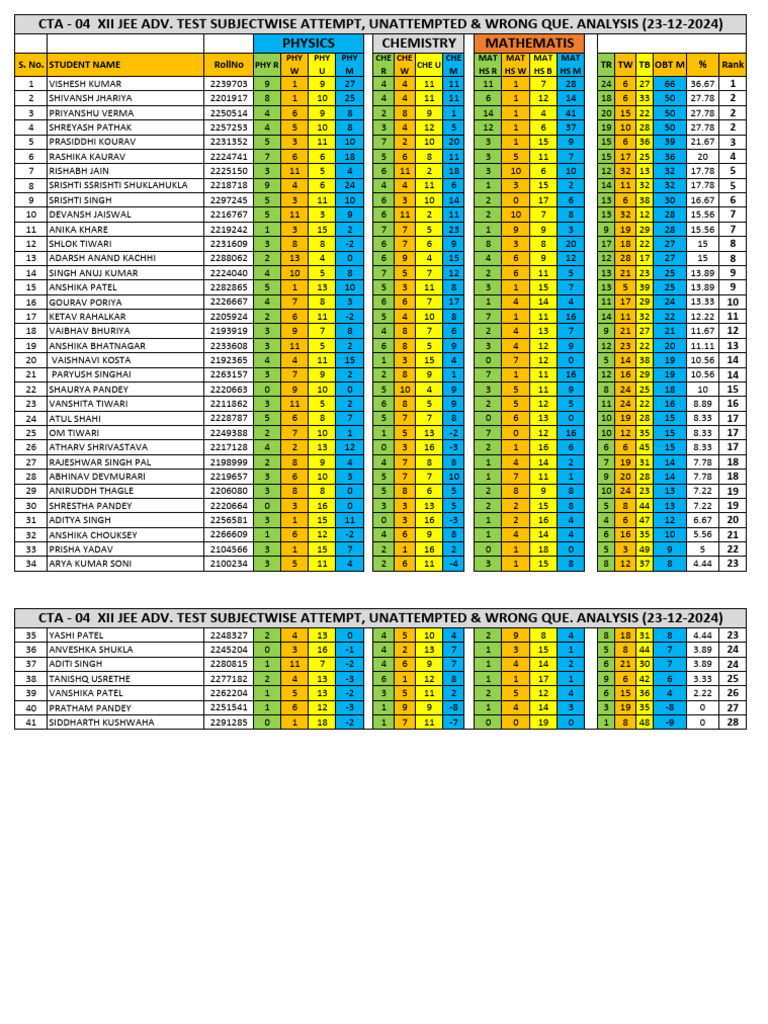 Cta 04 Subjectwise Attempt, Unattempted & Wrong Que. Analysis (09-12-2024) | PDF