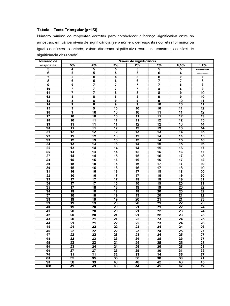 Tabela - Teste Triangular | PDF