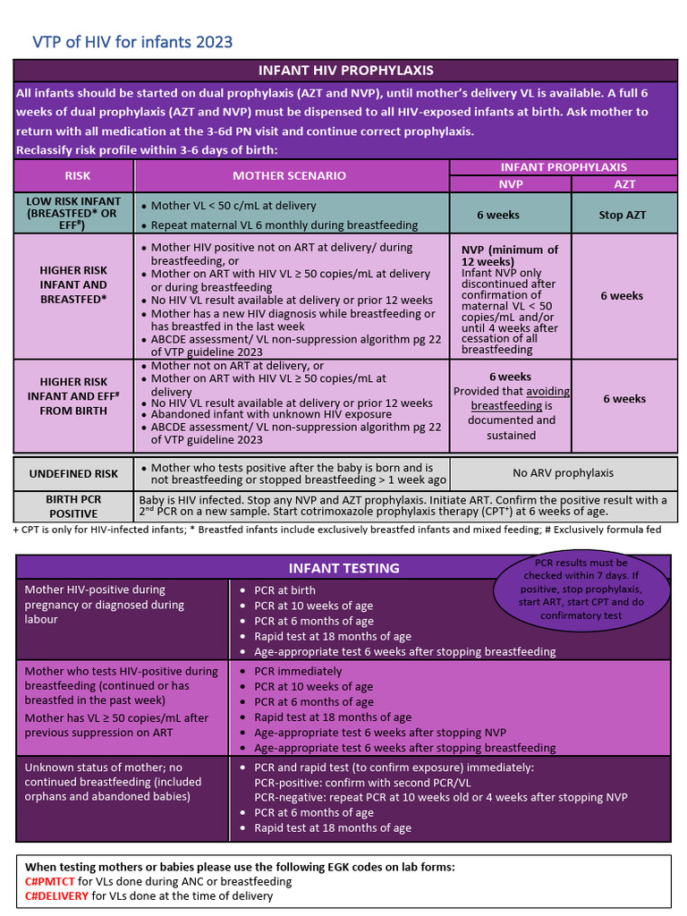 HIV & TB Stanger Paeds | PDF | Breastfeeding | Tuberculosis