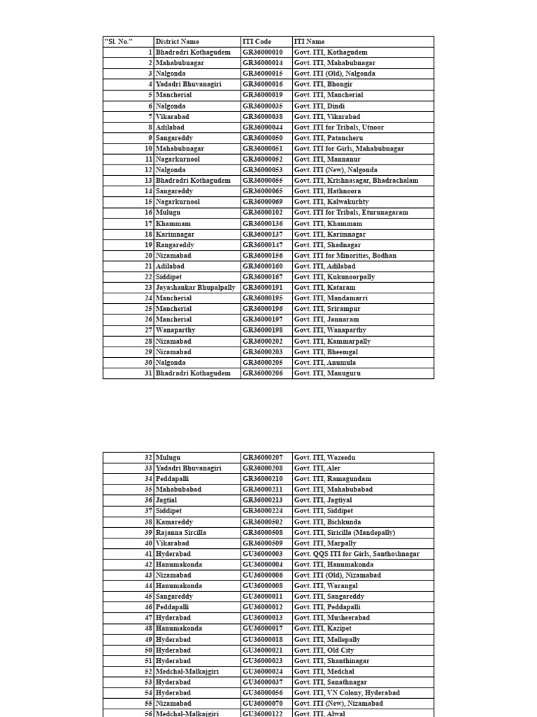 GOVT ITI LIST - Sheet1 | PDF