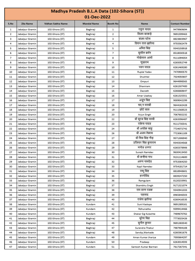 Madhya Pradesh B.L.A Data (102-Sihora (ST) ) 01-Dec-2022 | PDF ...