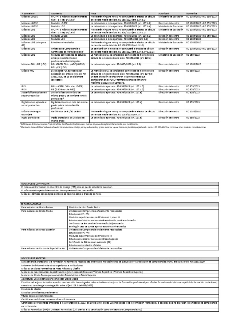Convalidaciones - 2024-25 (1) - 241220 - 074536 | PDF
