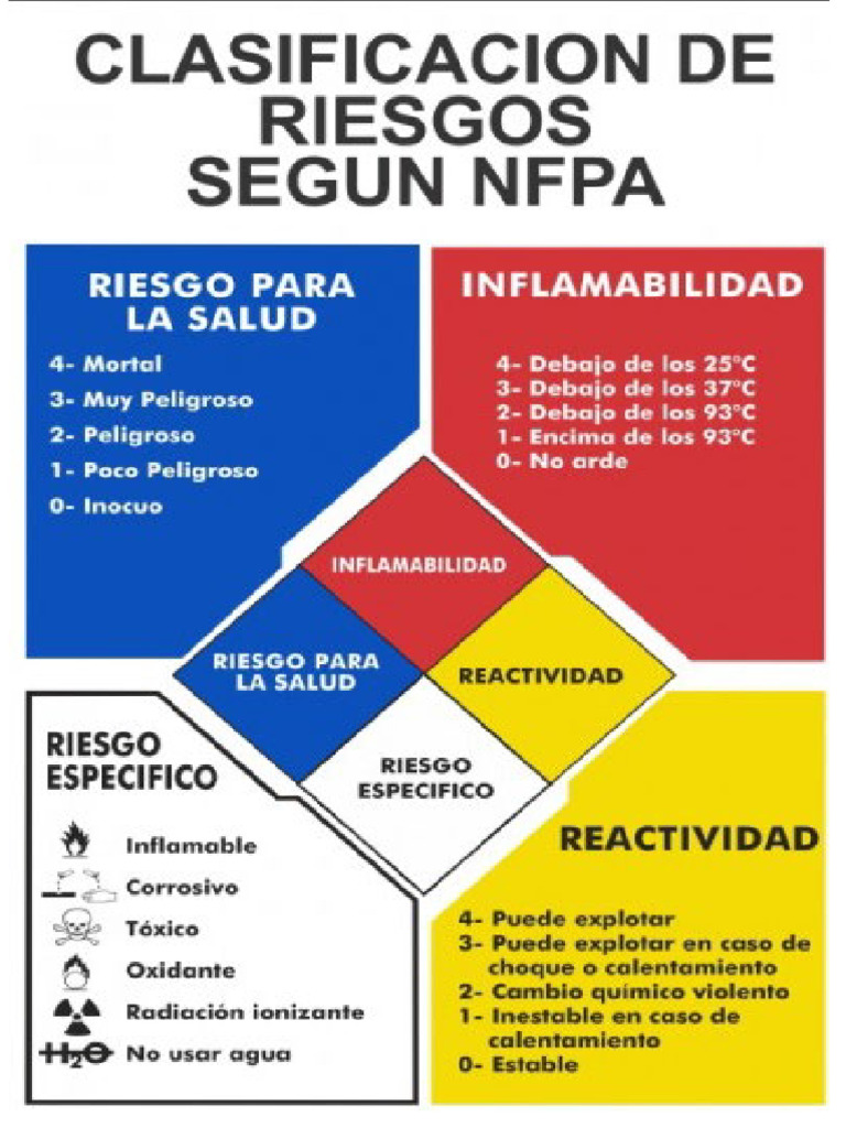 Clasificacion de Riesgos Nfpa | PDF