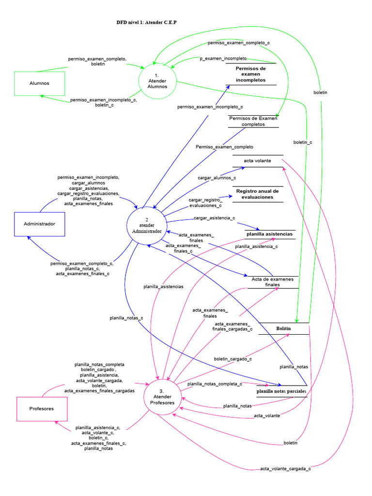 DFD Todos Los Niveles - Drawio | PDF | Pruebas | Regulación