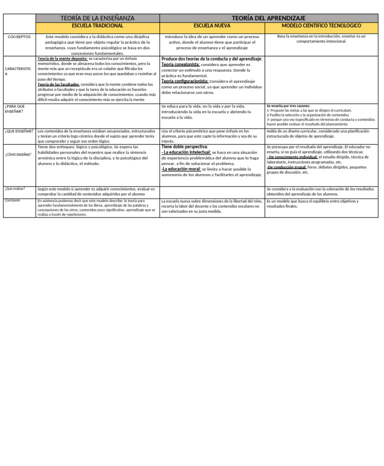 Teoría De La Enseñanza Pdf Aprendizaje Enseñando