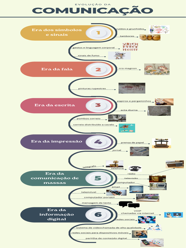 Evolução da Comunicação Humana | PDF