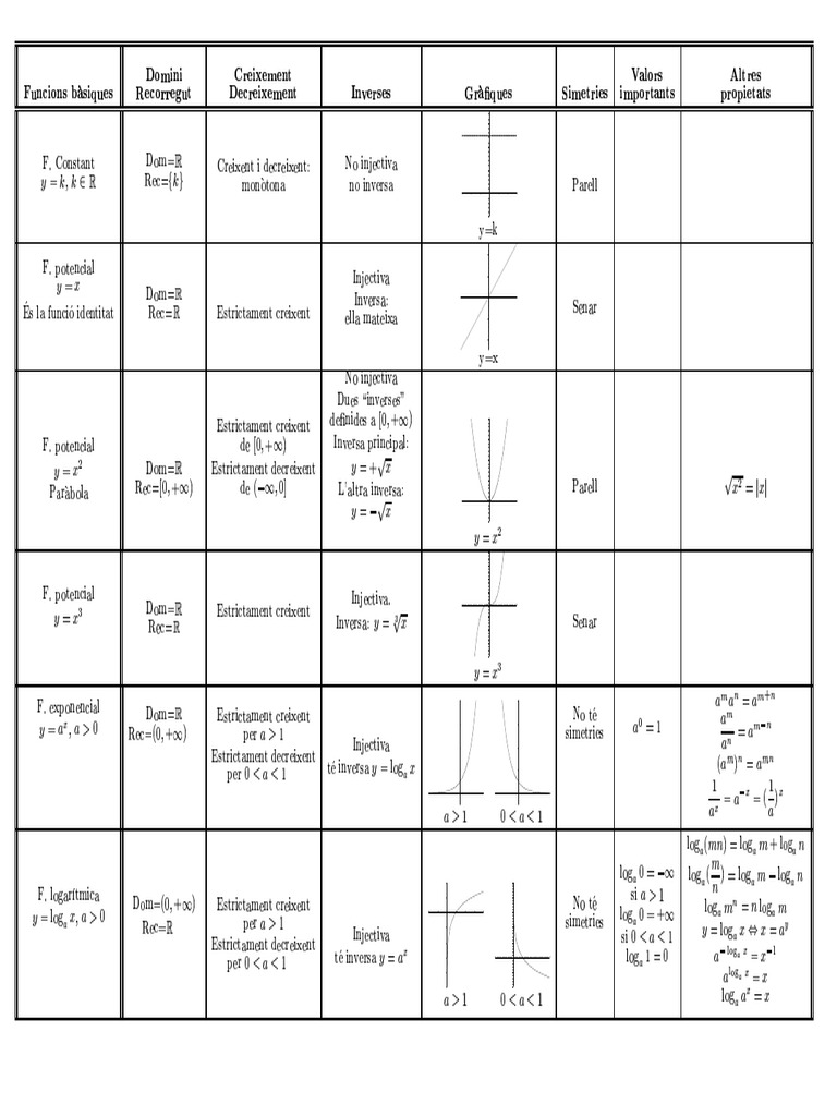C - T2 Resum Funcions Basiques | PDF