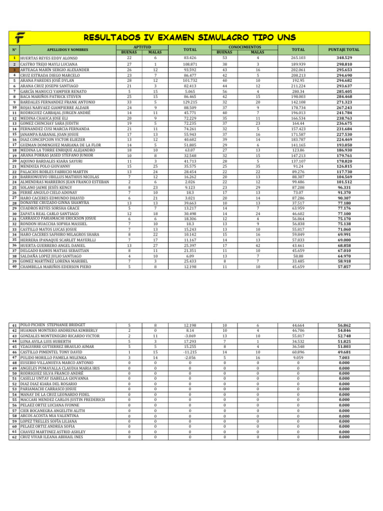 Resultados Iv Examen Simulacro Semestral 2024-Ii | PDF