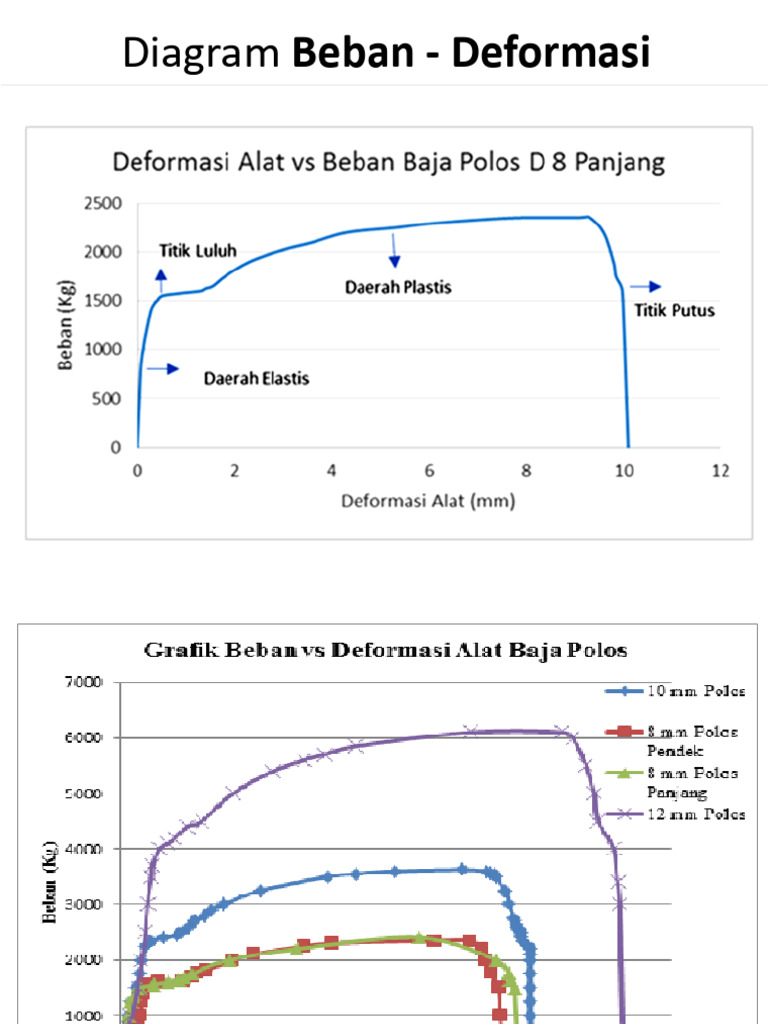 Diagram Tegangan - Regangan | PDF