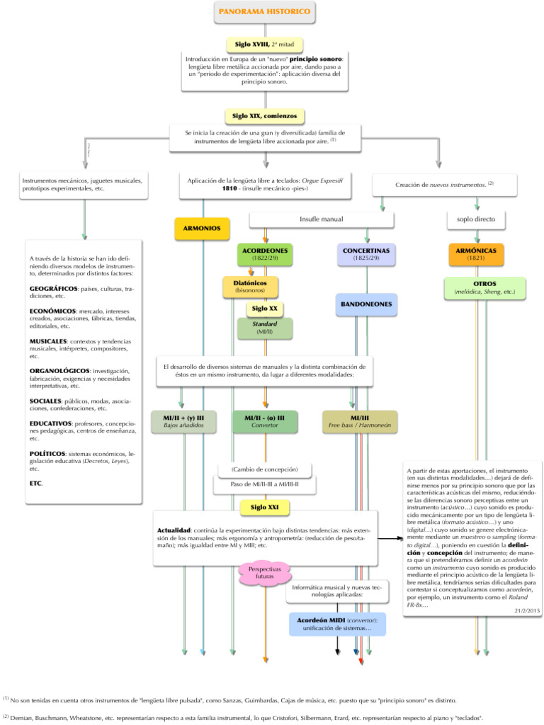 Cuadro Historia | PDF | Acordeón | Producción musical