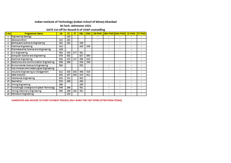 M.Tech Admission 2021 Cut-off Data | PDF | Engineering | Mining