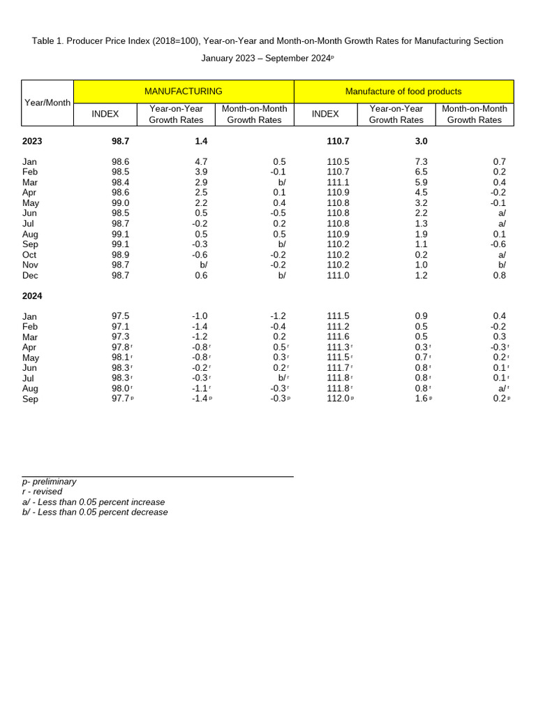 Table 1 - PPI (2018 100) YoY and MoM Growth Rates September 2024 | PDF ...