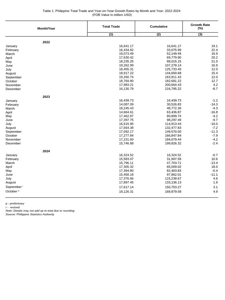 Philippine Trade and Growth Rates 2022-2024 | PDF | Electronics | Textiles