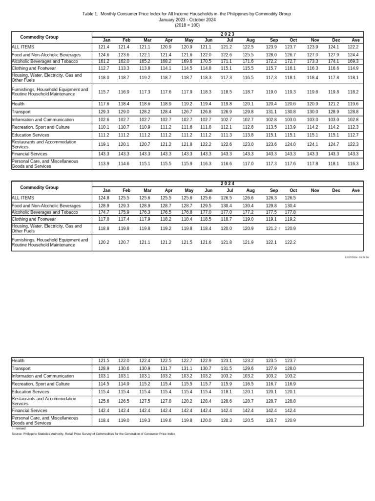 Statistical Tables On October 2024 CPI For All Income Households (2018 ...
